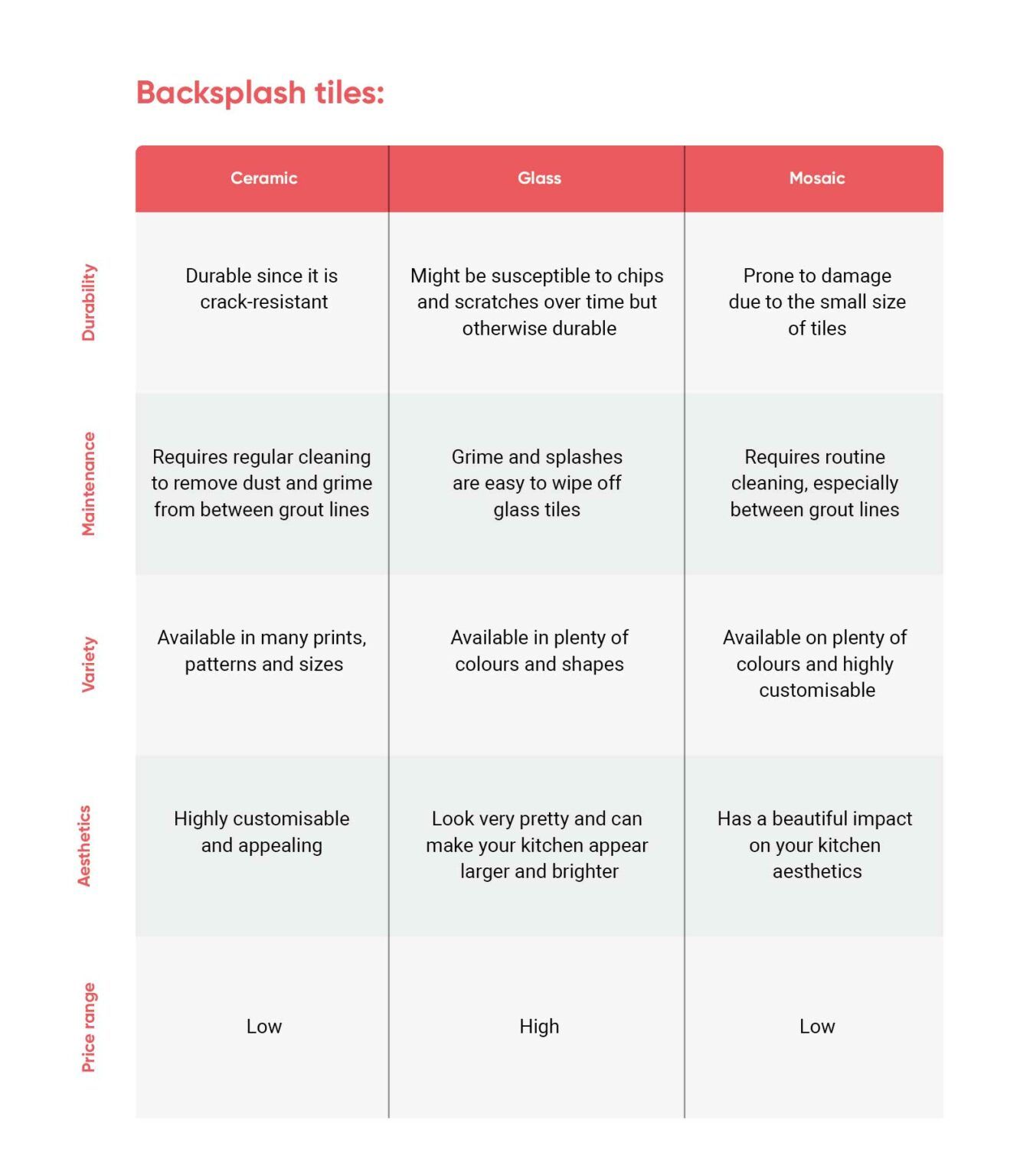 All You Need to Know About Kitchen Materials Offered by Livspace
