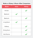Matte vs Glossy Finish: Which is the Best Choice for Your Home?